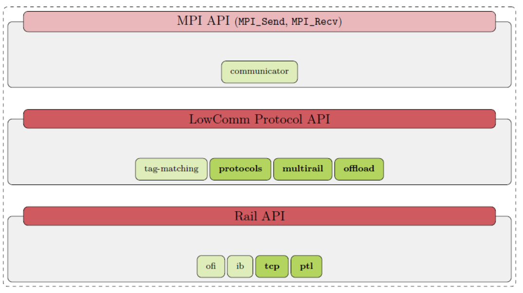 Development of multirail feature in MPC for BXI interconnect – RED-SEA project