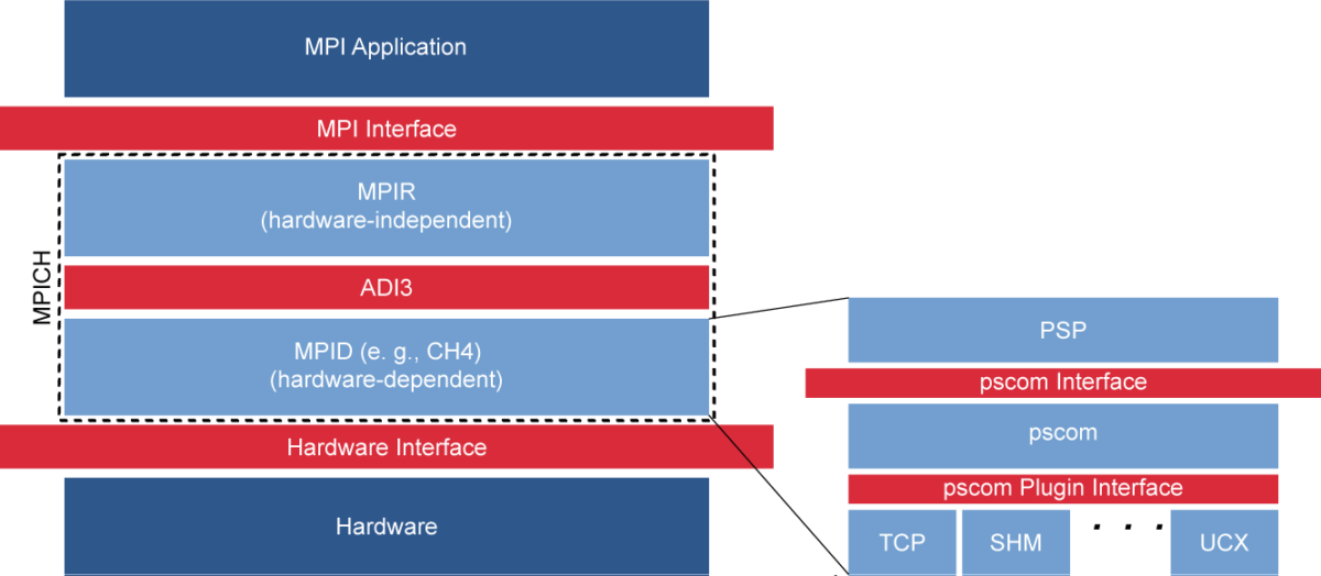 Extending ParaStation MPI by BXI Support – RED-SEA project