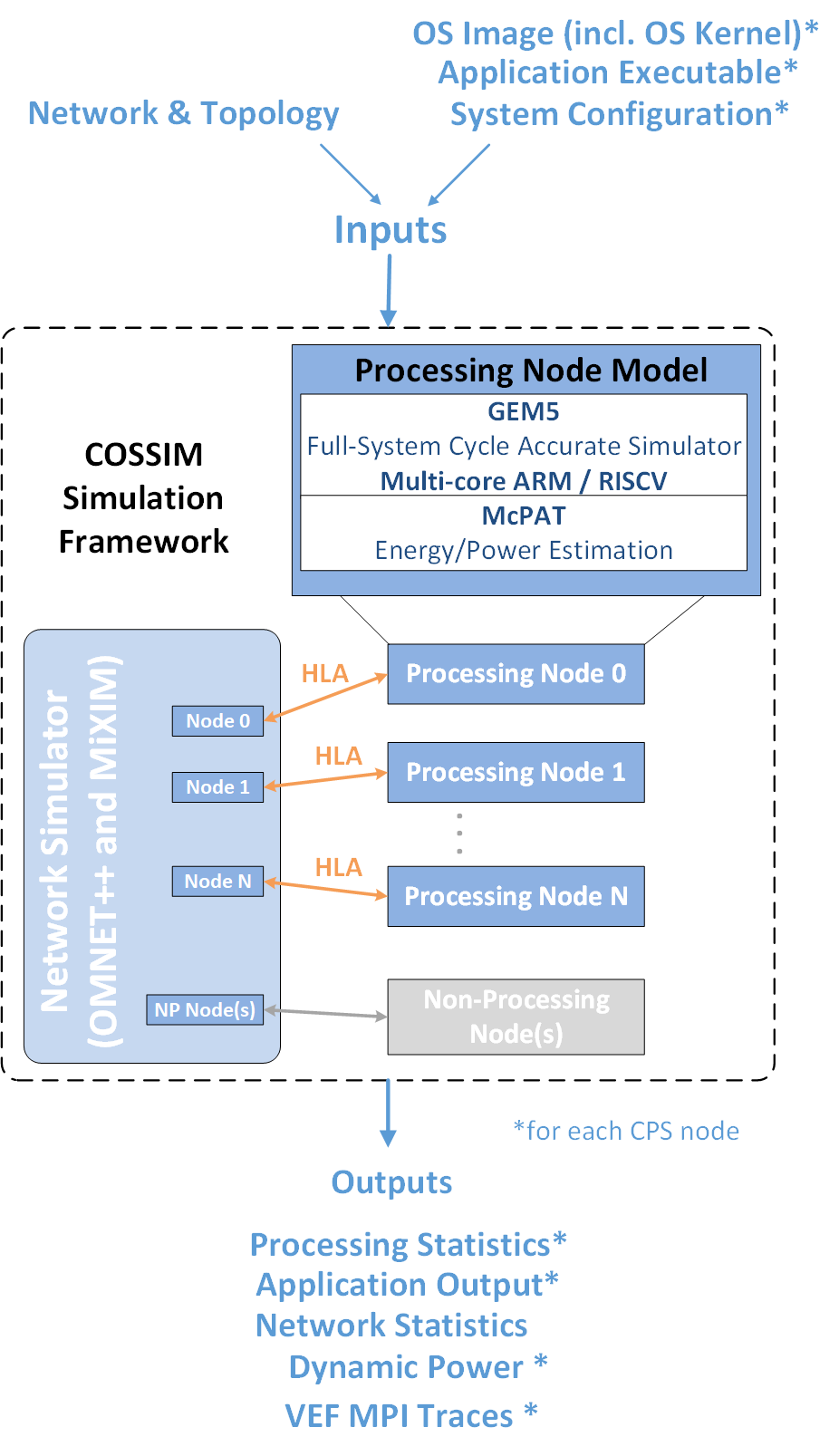 COSSIM framework – RED-SEA project