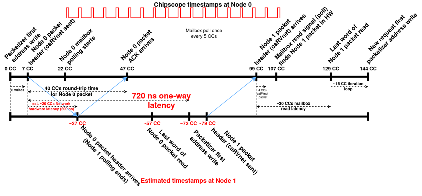 Low-latency Communication in RISC-V Clusters – RED-SEA project